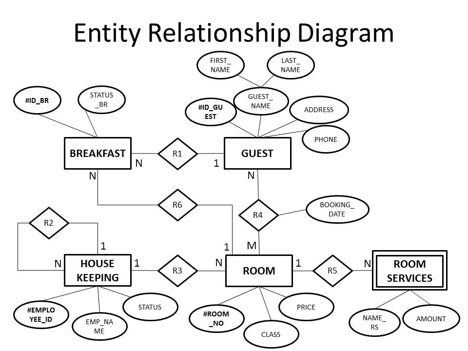 Sistem Basis Data 2 : ERD Hotel Pasundan Inn