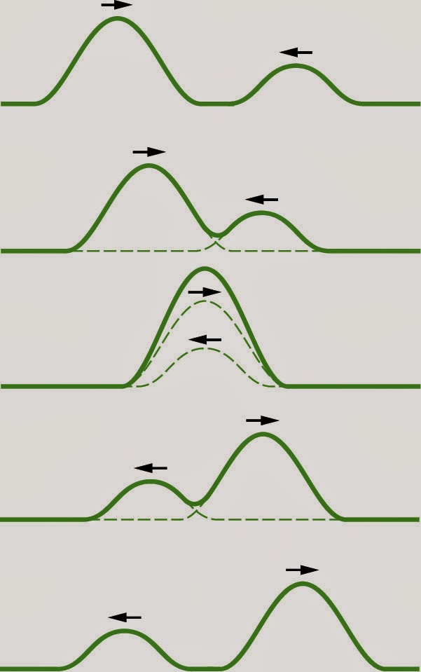 PHYSIC LESSONS: ΦΥΣΙΚΗ Γ ΛΥΚΕΙΟΥ ΚΥΜΑΤΑ