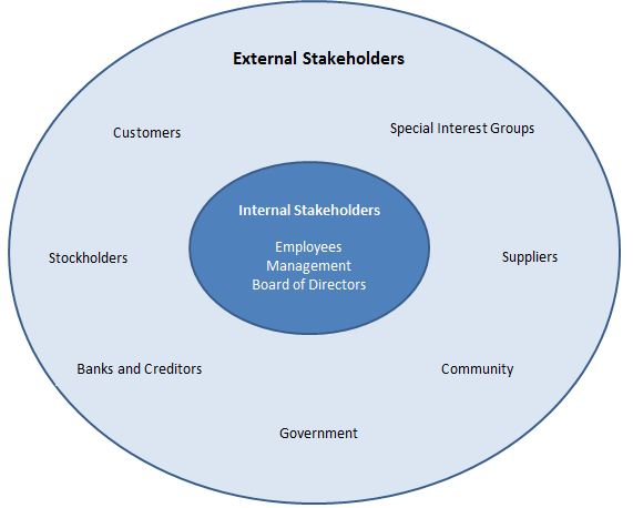 Блог из жизни аналитика: Определение заинтересованных сторон и ...