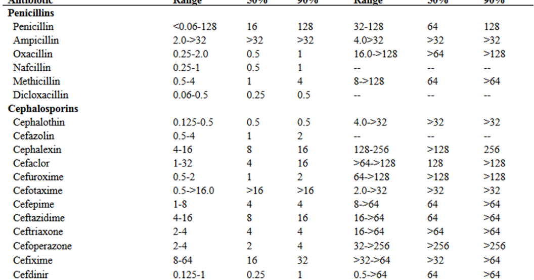 ASK DIS: Antibiotic MIC: MSSA