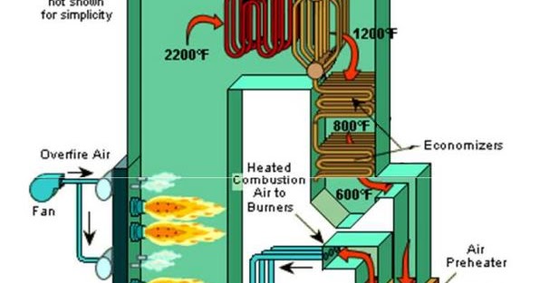 Power plant maintenance: Economiser and its types