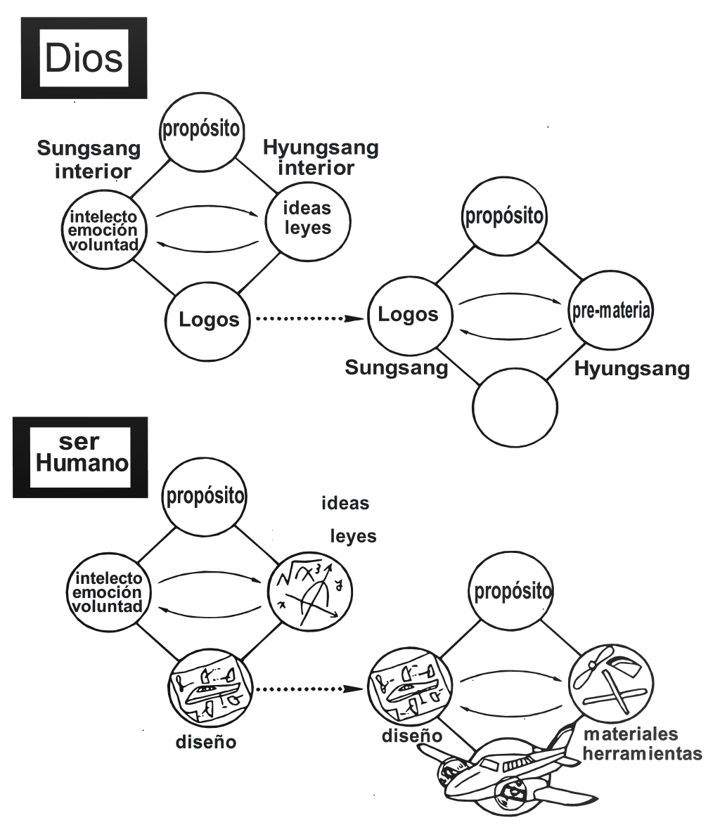 Una nueva teoría de la creación basada en el pensamiento de unificación ...