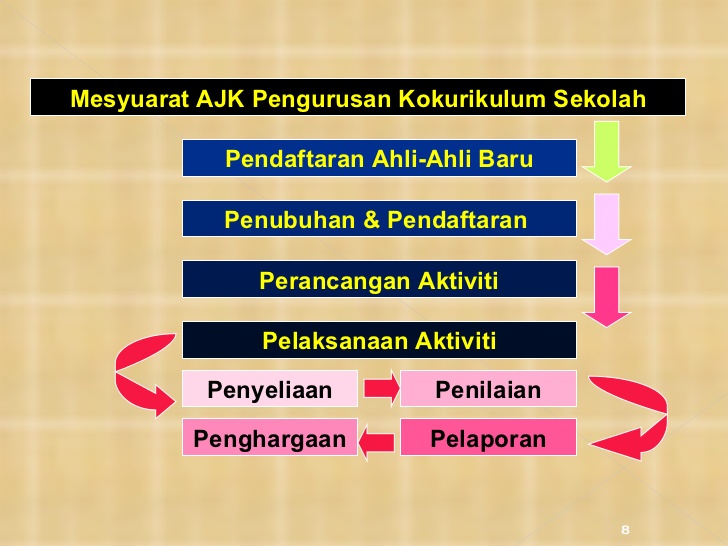 NOTA KPS 3014:PENGURUSAN PEMBELAJARAN: BAB 11: PENGURUSAN KOKURIKULUM ...