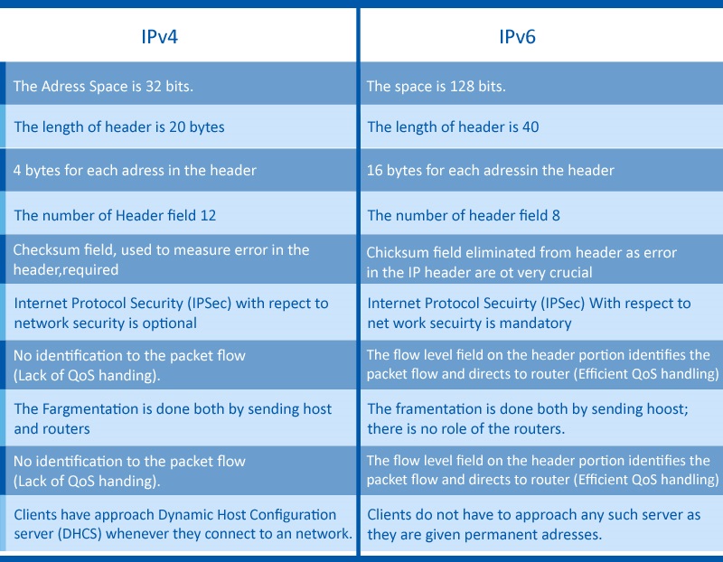 Perbezaan Ipv4 Dan Ipv6 Rosli Repairing Computer And Services
