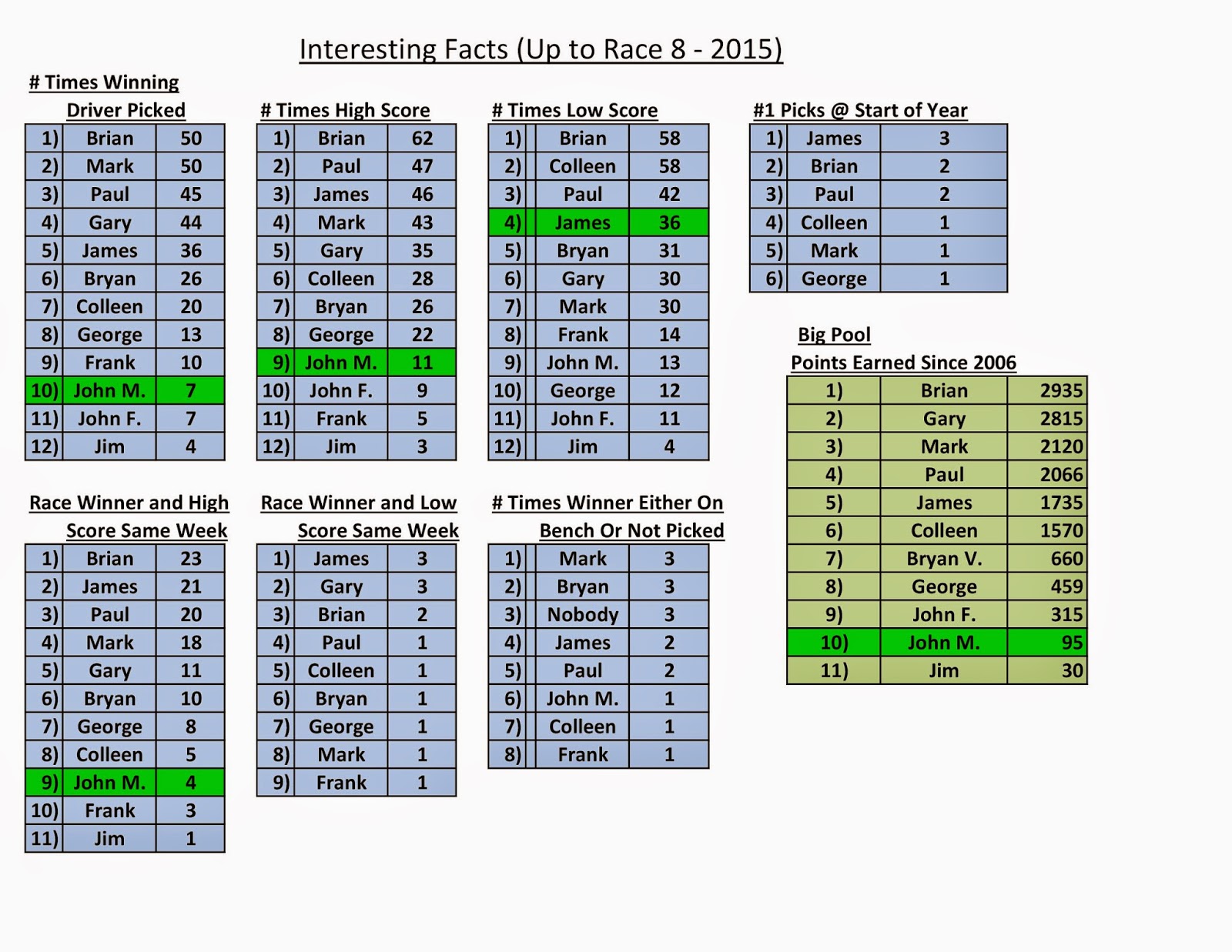 Paul's Nascar Pool Page: April 2015