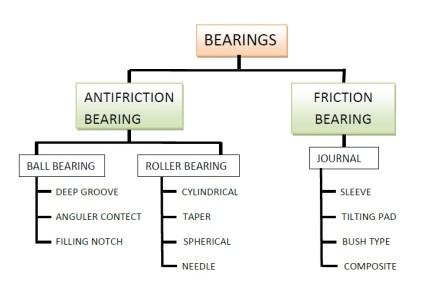 How to identify types of bearing by using bearing number