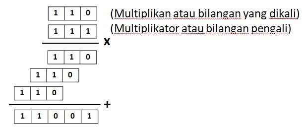 Tugas ORKOM: ARITMATIKA INTEGER