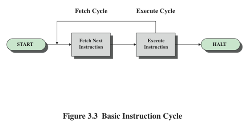 Akpil S Programming Story Computer Architecture Chap3 A Top Level View Of Computer Function