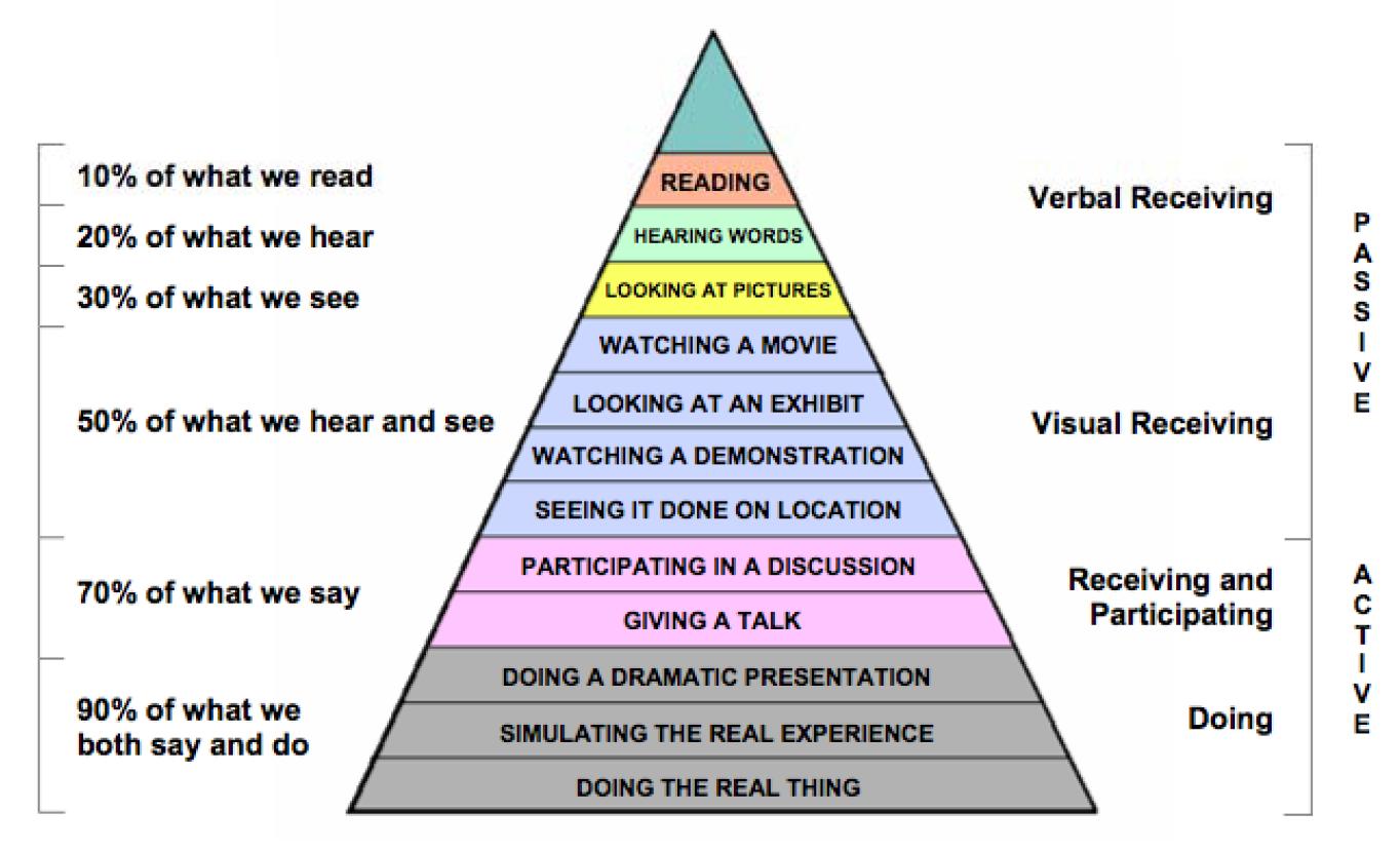 Learning about learning