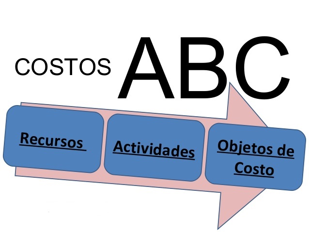 ABC Costing (Sistema de costeo ABC) - Desarrollo Organizacional
