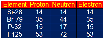 SimplyChemistry: C1 : 1.2-PROTON NUMBER, MASS NUMBER, IONS & ISOTOPES