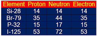SimplyChemistry: C1 : 1.2-PROTON NUMBER, MASS NUMBER, IONS & ISOTOPES