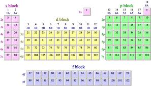 J² + H = Element 119: Kariodisonium: History of Periodic Table