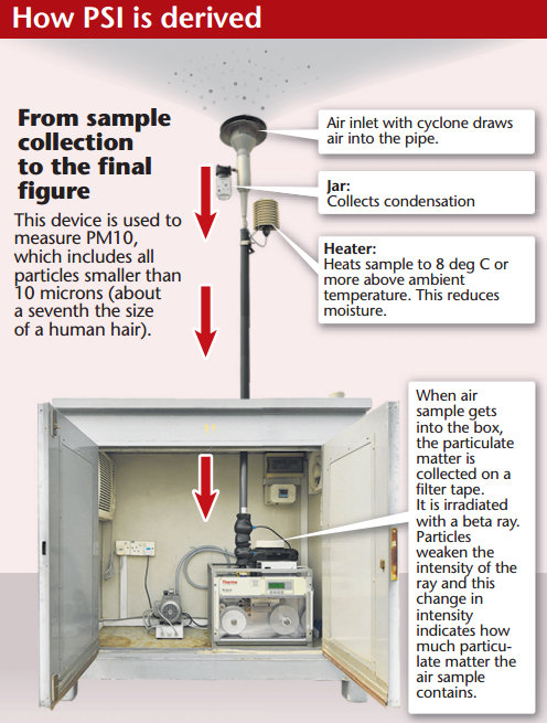 If Only Singaporeans Stopped to Think: NEA spells out how PSI is compiled