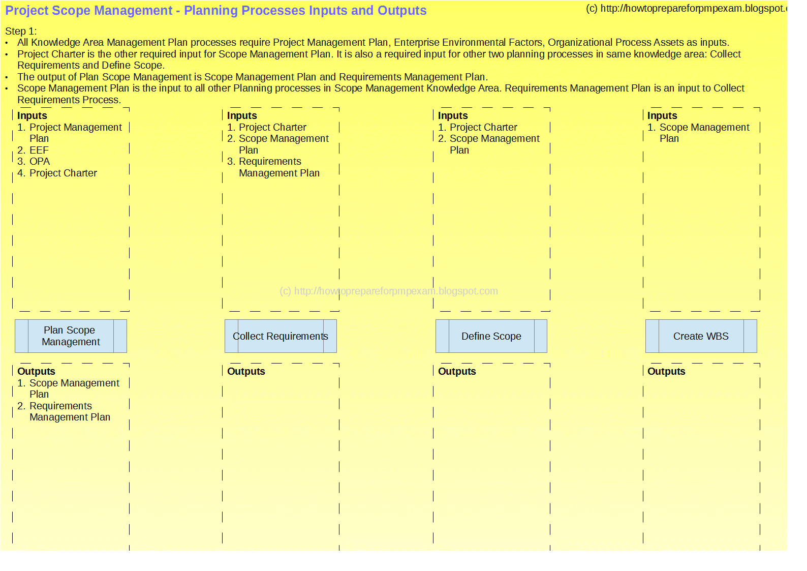How to prepare for the PMP Exam?: Memorizing Project Scope Management ...
