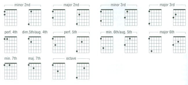 Transcendence Through Music: Intervals and the Guitar