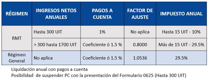 Contabilidad y Asesorias: Características del Régimen Mype Tributario ...