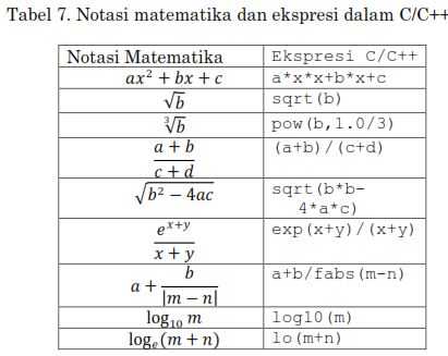 Dasar Pemrograman C/C++ Variabel, Tipe Data, Konstanta, Dan Operator ...