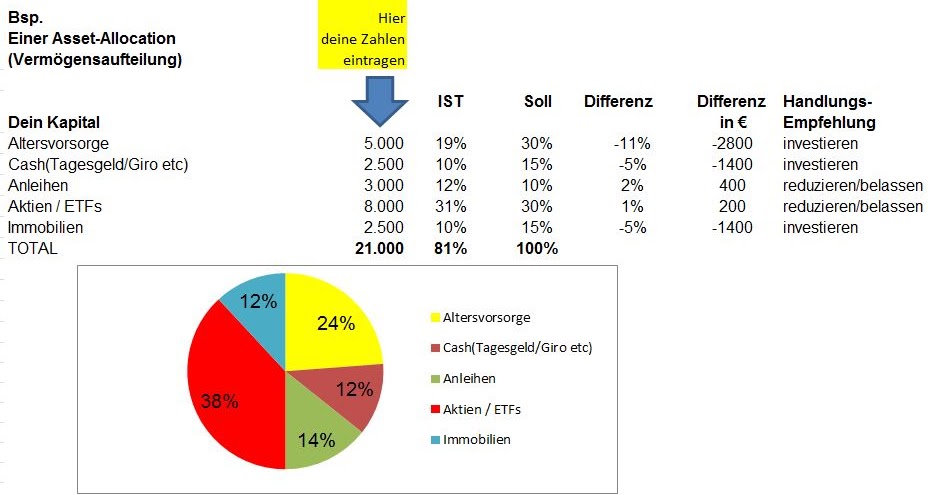 www.Börsen-Invest.de: Asset Allocation - Einfach investieren mit diesem ...