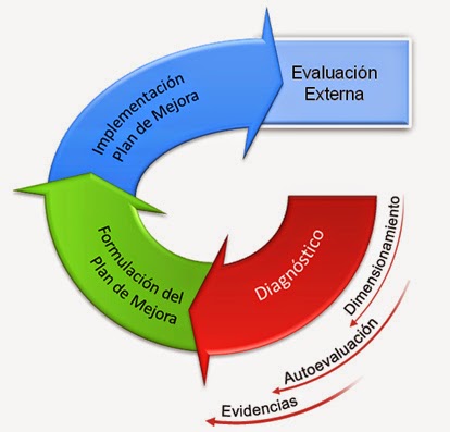 Evaluación del Aprendizaje: Autoevaluación