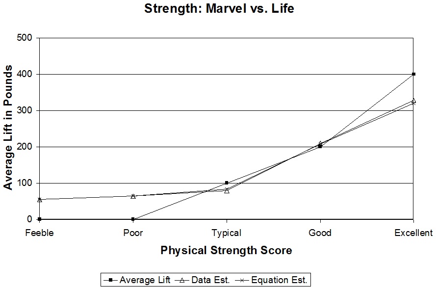 SimAntics: Marvel Super Heroes - Strength and Lifting
