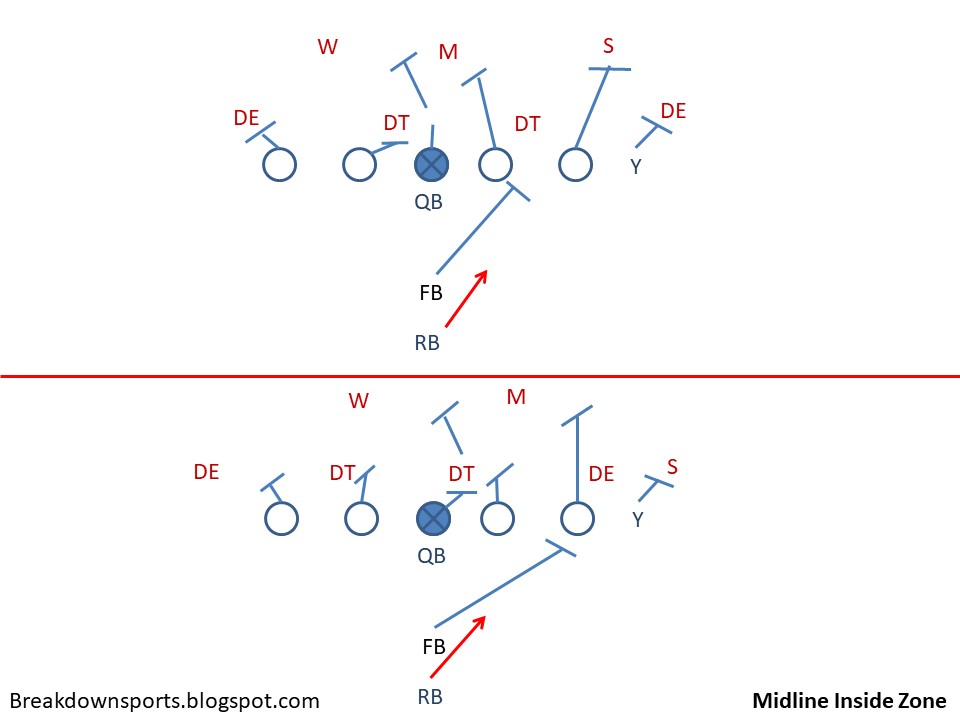 Football Fundamentals: I-Formation RB Zone and Zone Counter Plays