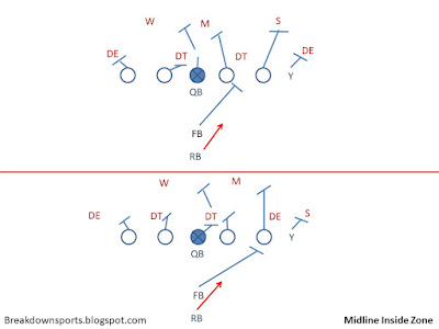 Football Fundamentals: I-Formation RB Zone and Zone Counter Plays