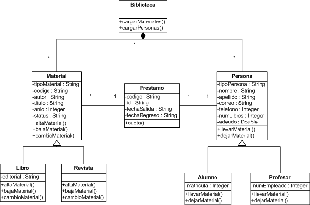 UML (Lenguaje Unificado de Modelado) - Tecnología de sistemas