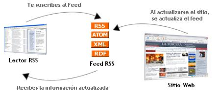 Colombi@ Travel: Las RSS Que son?, como Funcionan