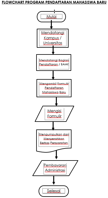 FLOWCHART & DATA FLOW DIAGRAM