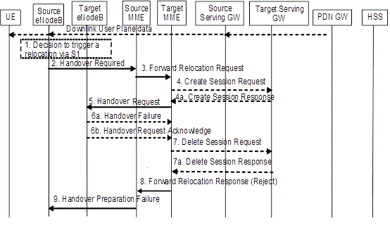 S1 interface based handover | LTE AND BEYOND | Tech-blog on 4G/LTE and ...