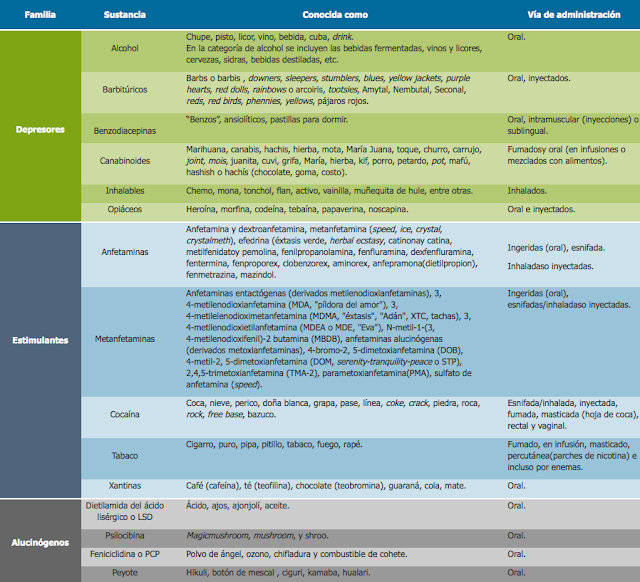 Artedicción: Clasificación de las drogas