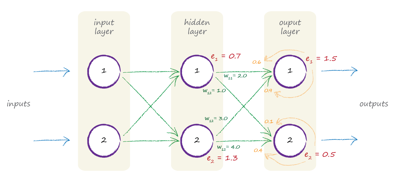 Make Your Own Neural Network: Why a Squared Error Cost Function? Make Your Own Neural Network: Why a Squared Error Cost Function?