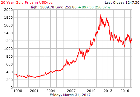Forex Markets Today: Gold Price 20 Years History