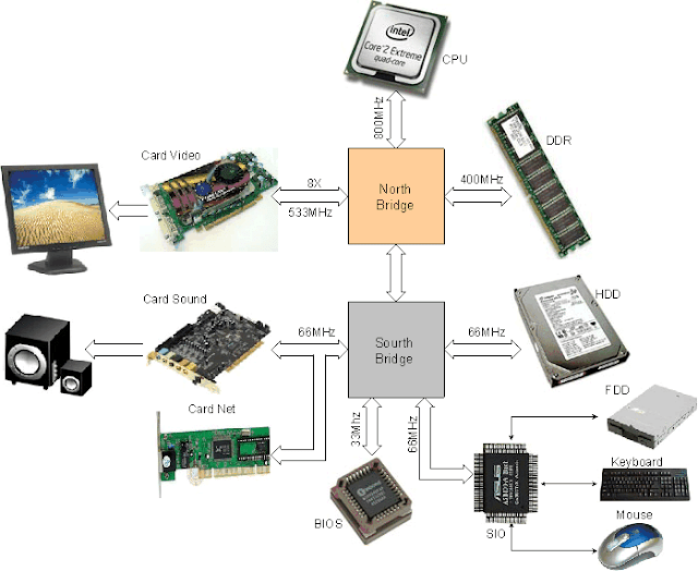 Bài 1: Phân tích sơ đồ khối tổng quát của Mainboard - Blog chia sẽ kiến ...