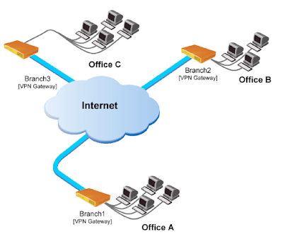 VPN Basics: Site-to-site VPN and Remote-access VPN ~ Sysnet Notes