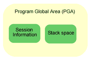 Program Global Area Components