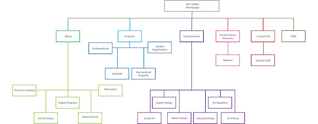 JMU | GRPH312 | FALL 12: Information Architecture [Flow Chart]