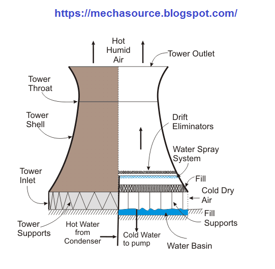 INTRODUCTION TO COOLING TOWERS