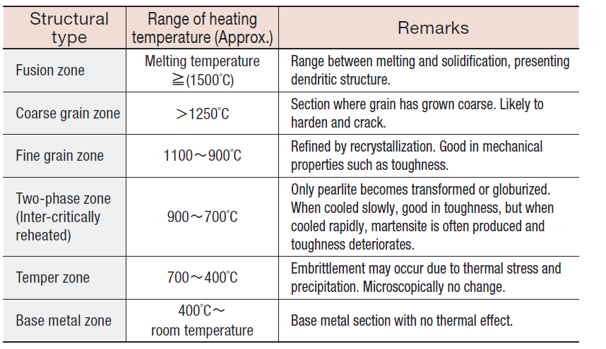 Materials & Welding: Welding - Plate Steel // Heat Input // Hardness // CEQ