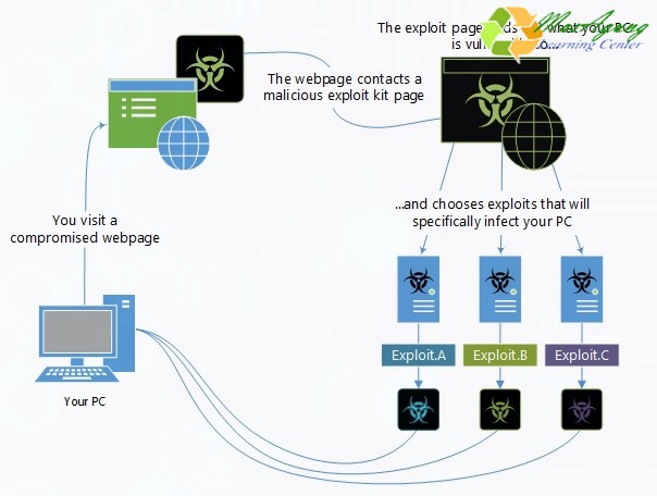 Mengenal Karakteristik, Pencegahan dan Cara Kerja Malware Exploit ...