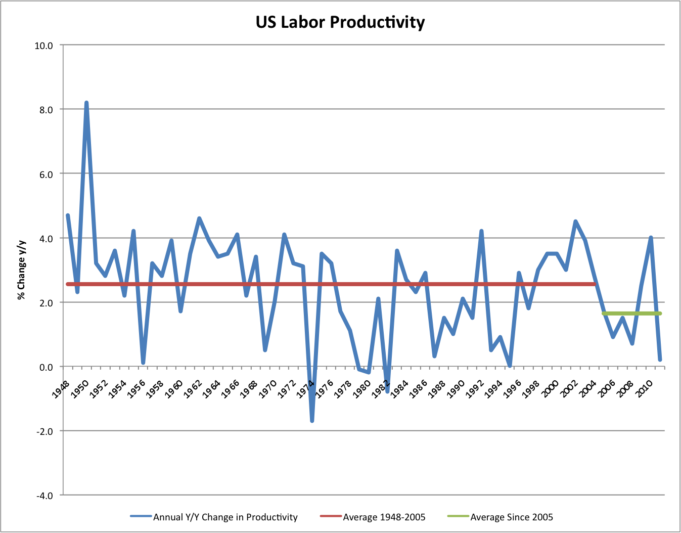 Avondale Asset Management: Productivity Long Term Historical Chart