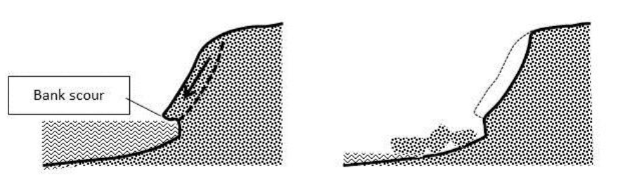 Bridge collapse (Peru) & stream bank erosion - Science & Engineering