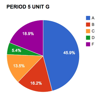 Mastering Math Analysis with Mrs. Kirch: Unit G Test Breakdown - Great job!