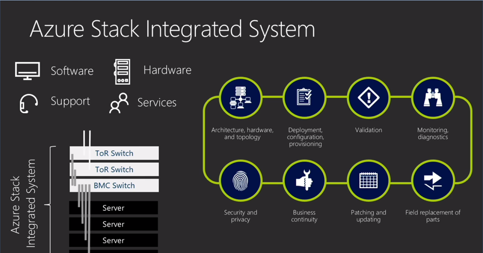 Microsoft Azure Stack 正式 GA ~ 不自量力 の Weithenn