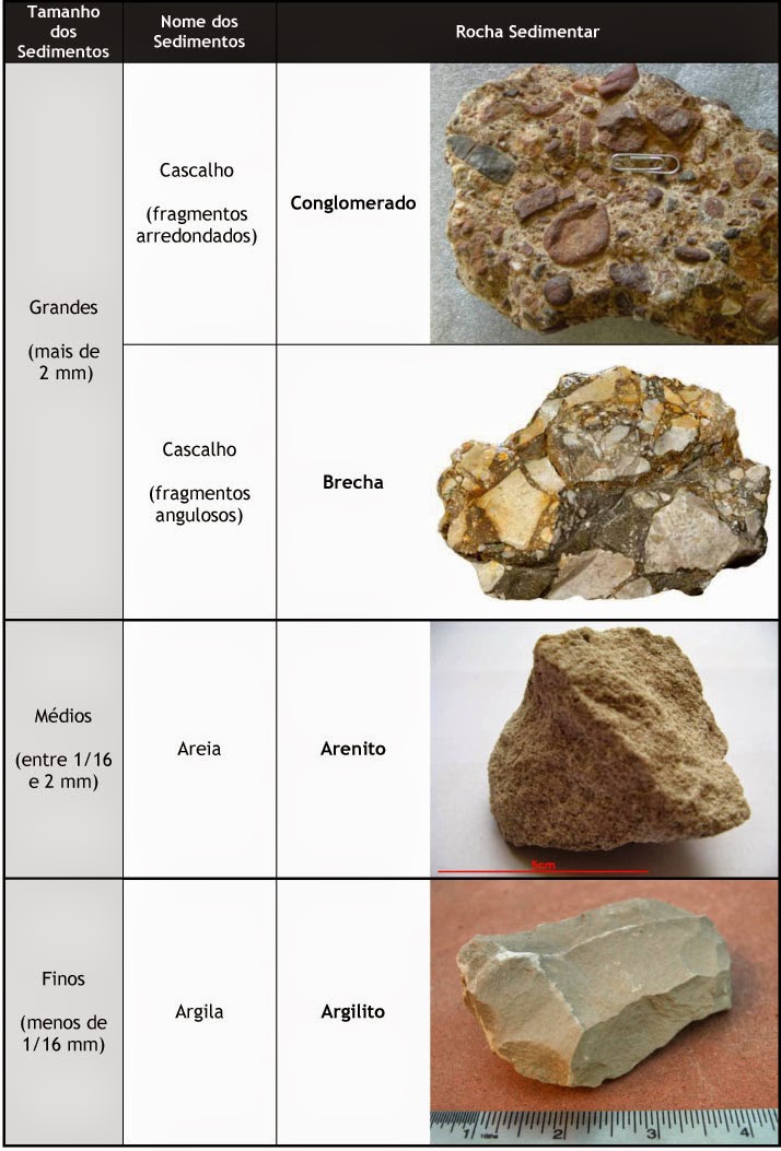 Geoblogger: o Ciclo das Rochas