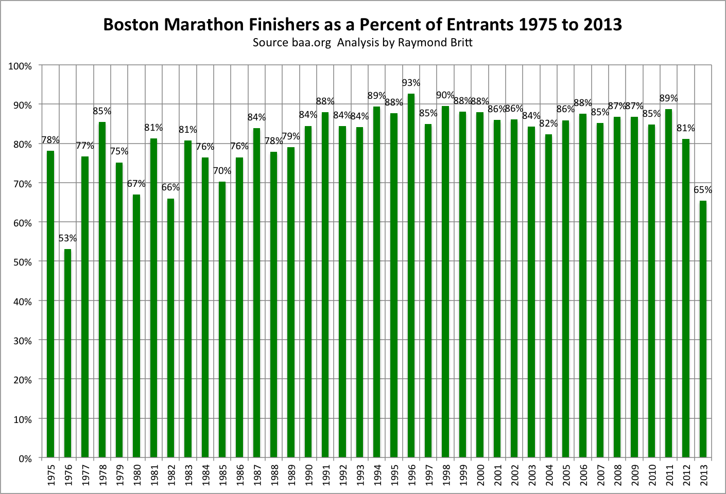 RunTri: Boston Marathon Entrants and Finishers Results Analysis From ...