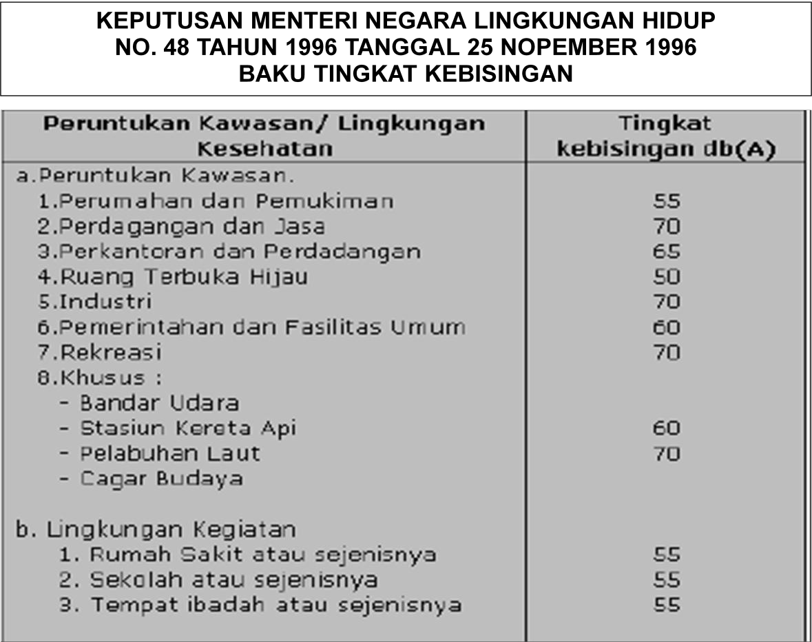 Sumber, Jenis, dan Perhitungan Tingkat Kebisingan ~ Deny
