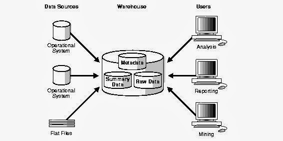 DataWareHouse: Data Ware House Architectures