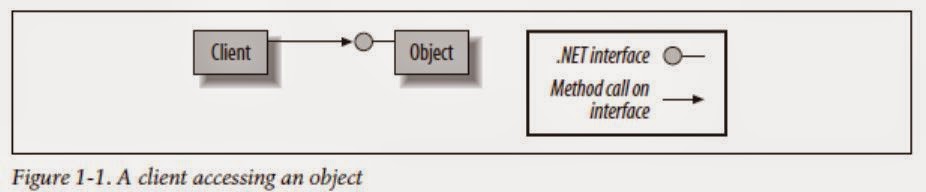 Programming NET: General Terminology